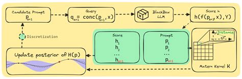 Mathematics Free Full Text Prompt Optimization In Large Language Models
