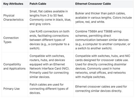 Understanding The Difference Patch Cable Vs Ethernet Crossover Cable Ascentoptics Blog