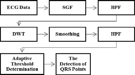 figure 1 from a new robust qrs detection algorithm in arrhythmic ecg