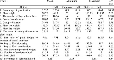 The Mean Maximum Minimum And Coefficients Of Variability For