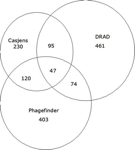 Comparative Analysis Of Number Of Prophages Identified By The Approach