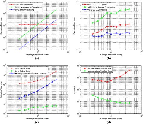 Execution Time Of Each Step In The A LUT Accelerated And B Download Scientific Diagram