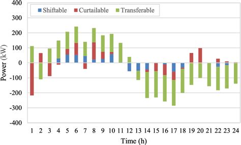 Figure 1 From A Microgrid Formation Based Restoration Model For Resilient Distribution Systems