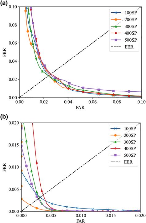 Roc Curves For Different Number Of Sp Of Finger Bimodal Features