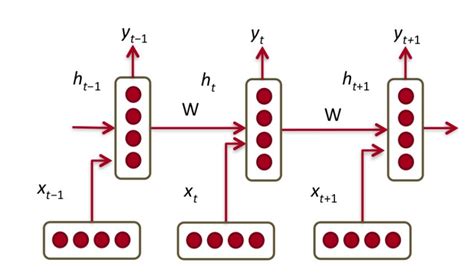 Neural Networks Understanding Lstm Units Vs Cells Cross Validated