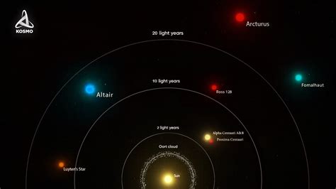 Our Closest Stars What Lies Beyond The Solar System YouTube