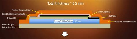 35 The Structure Of A Conformable OLED Lighting Panel Made On Download Scientific Diagram
