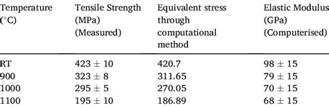 Ambient High Temperature Tensile Properties Of The Oxide CMC Samples