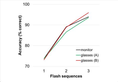 Average Accuracies For The Three Display Methods Accuracies Were
