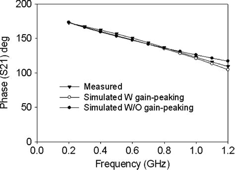 Phase Response Of S21 Download Scientific Diagram