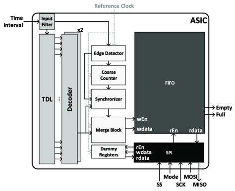 Asic Tdc Block Diagram Download Scientific Diagram