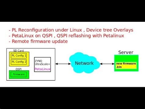 ZYNQ PL Reconfiguration In Linux Device Tree Overlays QSPI Boot And Remote Firmware Update
