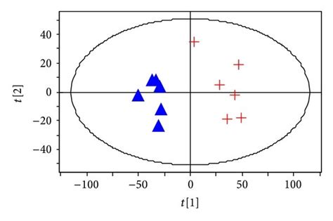 Results Of Multivariate Data Analysis And Validation Based On ¹h Nmr Download Scientific