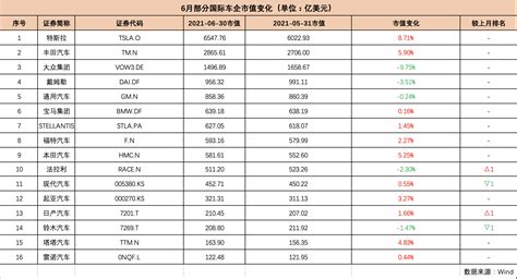 6月汽车公司市值榜 超7成企业市值“飘红”，st众泰成最“牛”股，宁德时代继续冲高 每日经济网