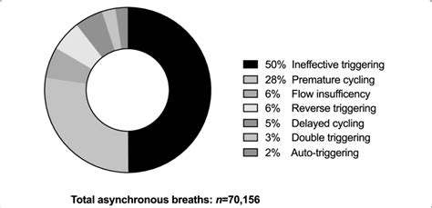 The Proportion Of Different Types Of Patient Ventilator Asynchrony In