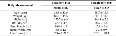 Table 1 From Normative Static Grip Strength Of Saudi Arabias
