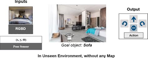 Figure 11 From Enhancing Object Goal Navigation By Exploiting Semantic