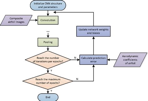 Figure 4 From Multiple Aerodynamic Coefficient Prediction Of Airfoils Using A Convolutional