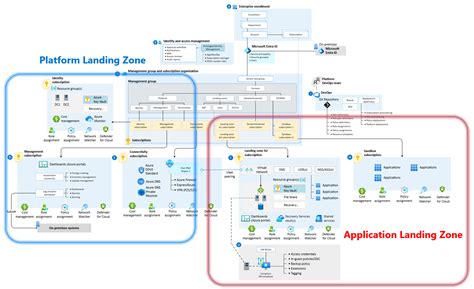 From Zero To Hero With Azure Landing Zones Microsoft Community Hub