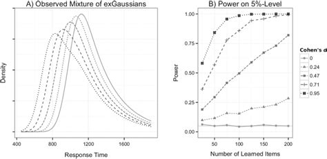 A The Theoretically Expected Mixture Distributions For Observed Rts Of Download Scientific