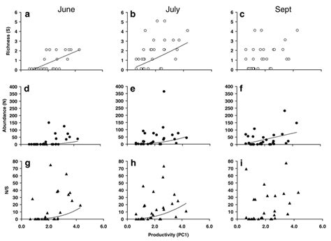 The Relationship Between Productivity And Species Richness Total