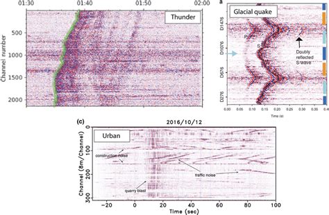 A Selection Of Examples Of Distributed Acoustic Sensing Measurements Download Scientific