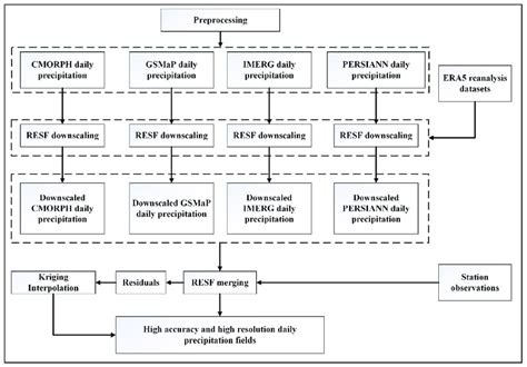 The Flowchart Of The Merging Framework Download Scientific Diagram