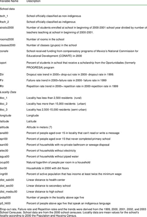 Description Of Explanatory Variables Used Download Table
