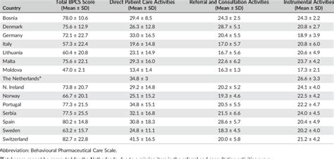 Respondents Scores For The Modified Bpcs Across Different European Download Table