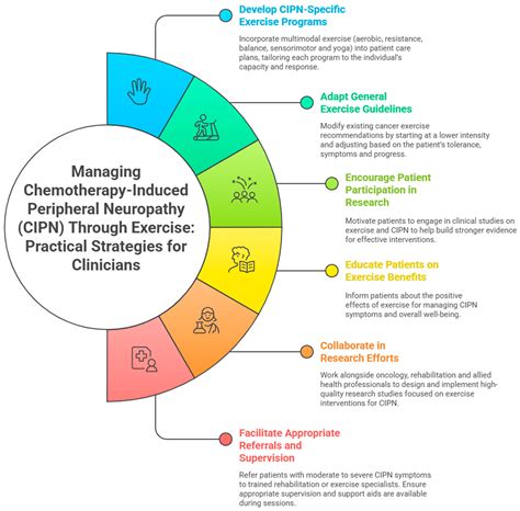 Optimising Exercise For Managing Chemotherapy Induced Peripheral