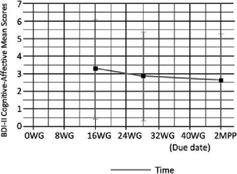 bdi ii cognitive affective mean scores at 16 and 28 wg and 2 mpp