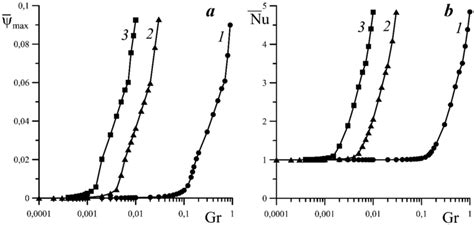Dependences Of Average Values Of The Maximum Of The Streamfunction A