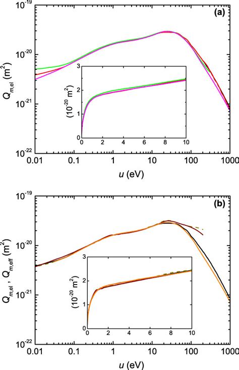 Elastic Solid Lineeffective Dashed Momentum Transfer Cross