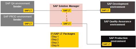 SAP Landscape Transformation