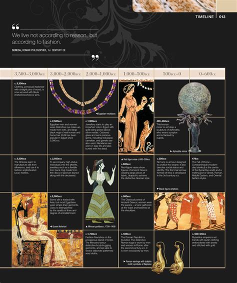 Fashion The Definitive Visual Guide