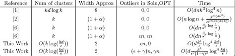 Table 1 From Sublinear Projective Clustering With Outliers Semantic