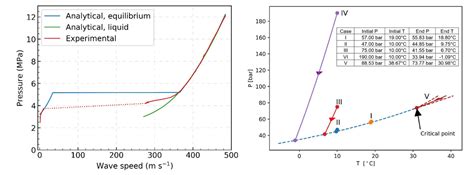 Co2 Transport Task 7
