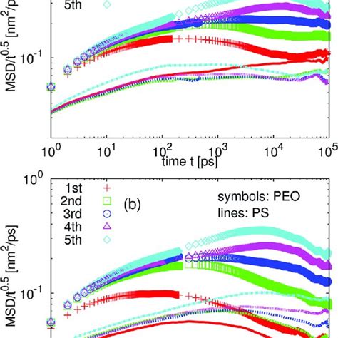 Monomer Mean Square Displacement Msd Divided By Time T 05 Msdt 05
