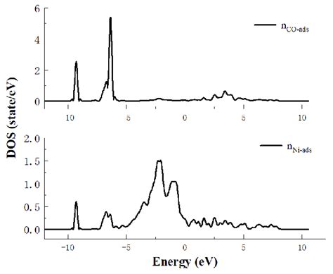 Comparison Of The Density Of The States Of A Co Molecule And A Ni Atom Download Scientific