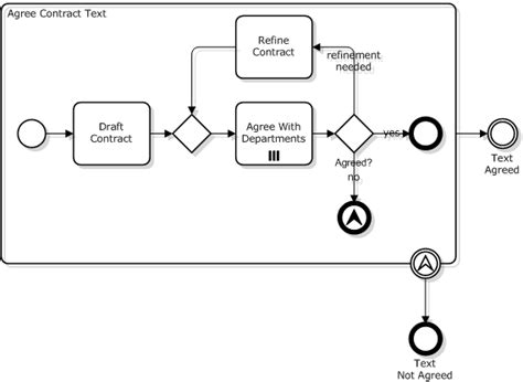 Modeling Subprocesses In Bpmn Process Is The Main Thing