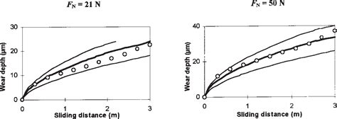 Figure 9 From Simulating Sliding Wear With Finite Element Method Semantic Scholar
