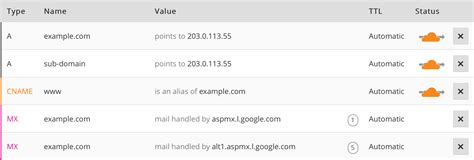 Using The Cloudflare API To Manage DNS Records Tech Otaku