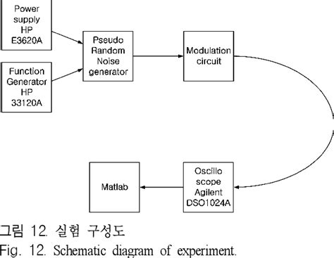 Figure 1 From Proof Of Concept Research On Pseudo Random Noise Radar