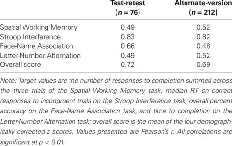 Test Retest And Alternate Version Reliability Download Table