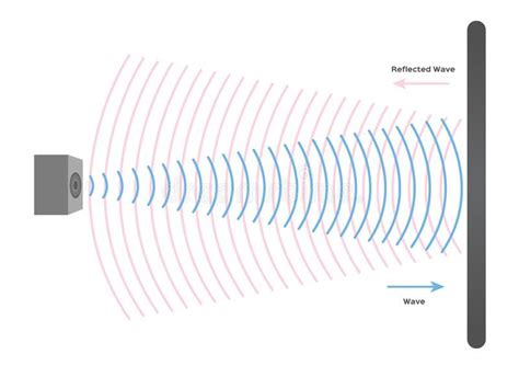 Reflection Wave Sound Vector Echo And Sonar Concept Stock Vector