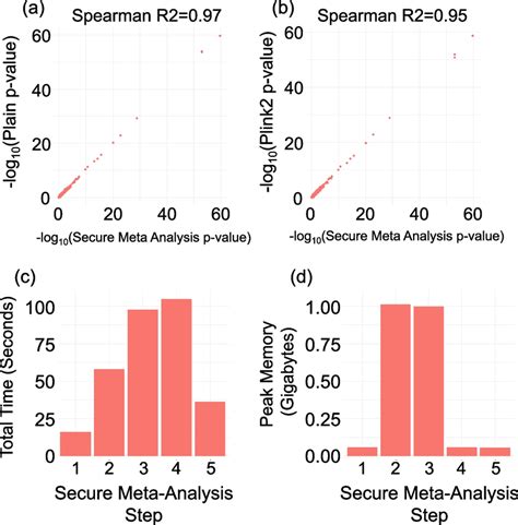 P Value Concordance And Resource Requirement Of Secure Meta Analysis