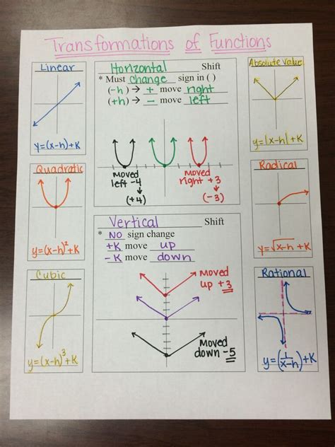Graphing Exponential Functions Cheat Sheet Artofit