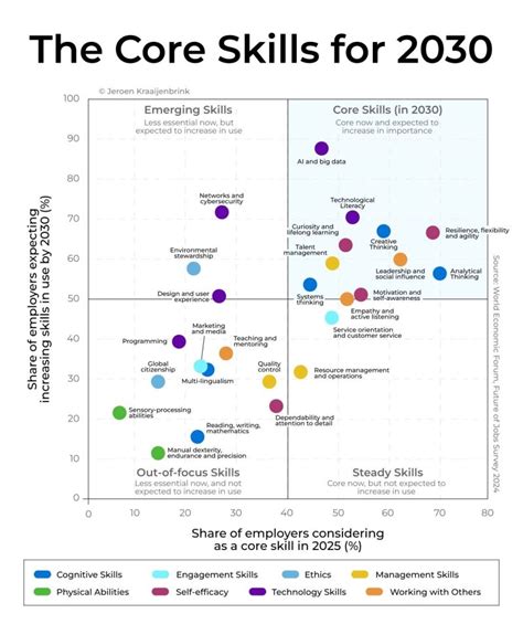 🌟 The Most Important Skills For 2030 In Simple Terms 🔝 Top Skills For… Dimitris Kokkinias
