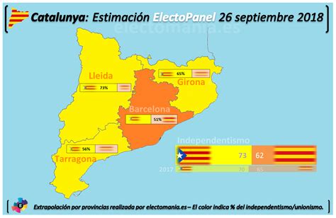 Electopanel Cataluña Erc Se Destaca Y Los Independentistas Afianzan Su
