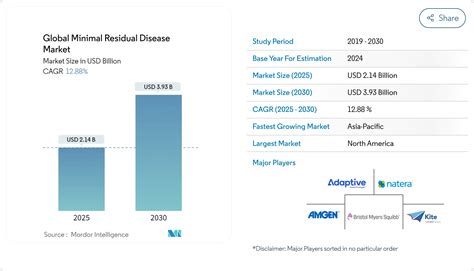 최소잔존질환 시장 규모 및 점유율 분석 산업 연구 보고서 성장 추세 최소잔존질환 시장 규모 및 점유율 분석 산업 연구 보고서 성장 추세